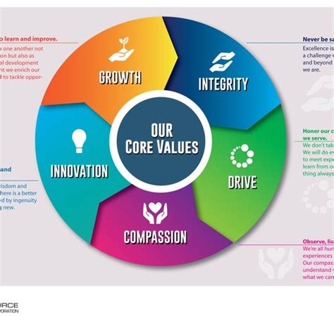 Core Values Poster Signage Contest