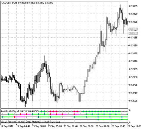 Free Download Of The Multimarsisignal Indicator By Godzilla For Metatrader 5 In The Mql5