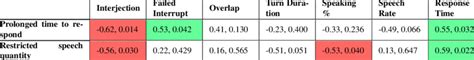 Correlation Values Between Subjective And Objective Measures Download