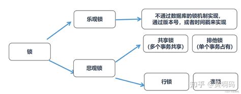 【黄啊码】mysql入门—13、悲观锁、乐观锁怎么用？什么是行锁、页锁和表锁？死锁了咋办？ 知乎