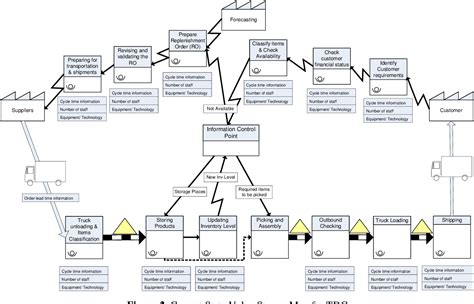 Creating Your Ideal And Future State Value Stream Map Vrogue Co