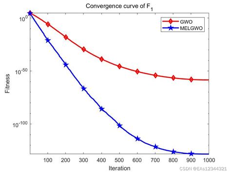 代码复现：基于记忆、进化算子、局部搜索以及线性种群规模缩减技术的改进灰狼优化器—melgwodistributed Improved
