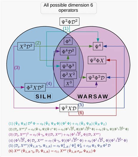 all possible lorentz invariant dimension 6 operator classes shown as
