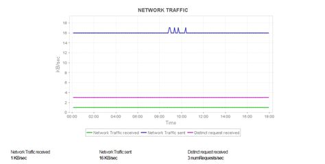 Key Mongodb Metrics To Monitor Using Applications Manager