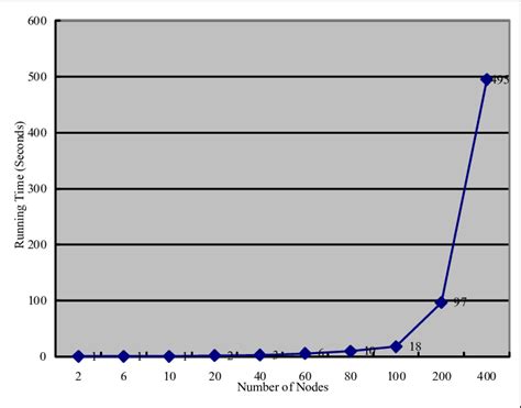 Running Time Of The Simulations Under Different Numbers Of Sensor Nodes Download Scientific