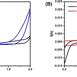 A Cyclic Voltammetry CV Curves Of TiO And CdS Electrode Download Scientific Diagram