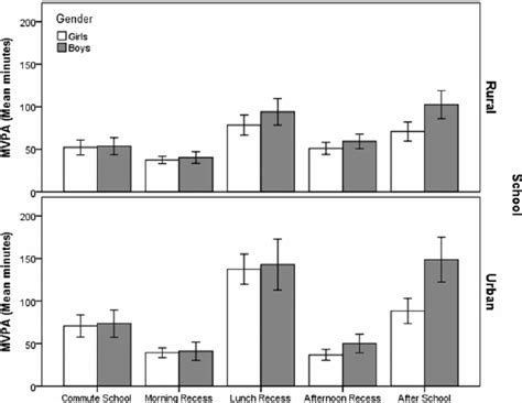 Mean Mvpa Minutes During The Different School Free Choice Periods By