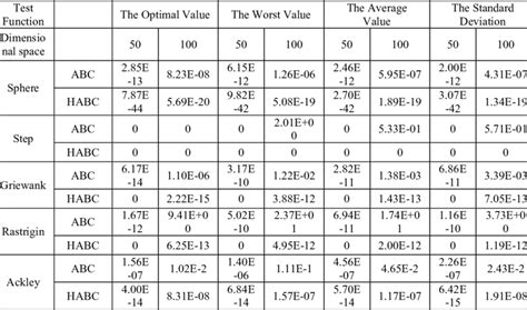 habc algorithm and abc algorithm run 30 times in 50 dimensional space