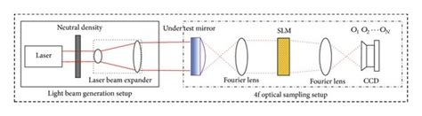 Framework Of Data Sampling Module Used For Optical Surface Measurement Download Scientific