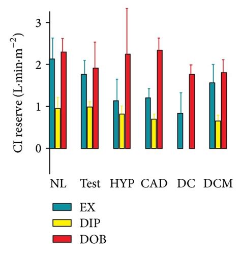 Ventricular Arterial Coupling Reserve Its Components And Hemodynamic