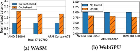 figure 9 from accelerating in browser deep learning inference on