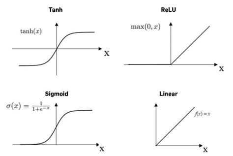 Activation Function در شبکه عصبی چیست؟ اشکان مستوفی Activation Function در شبکه عصبی چیست؟ اشکان مستوفی