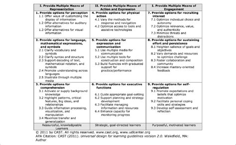 Universal Design For Learning Udl Guidelines Version 20 Download