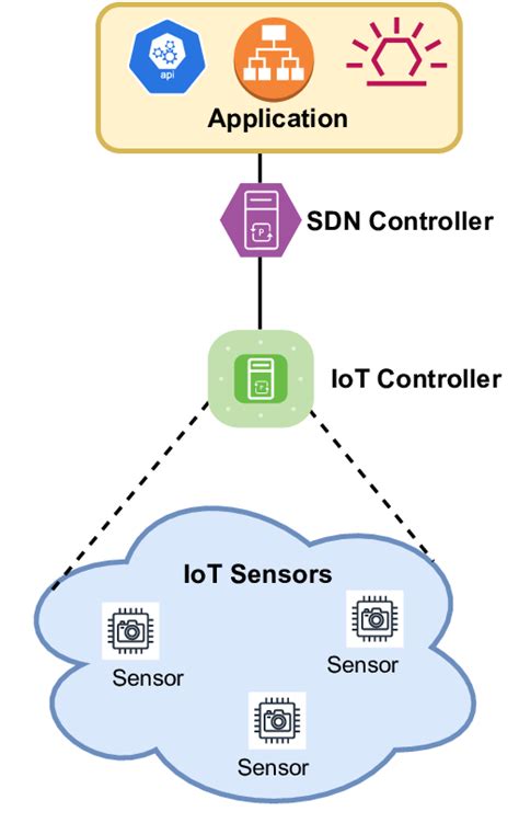 A General Illustration Of Sdn Based Iot Architecture Download