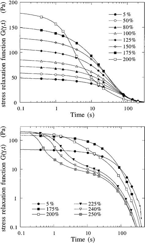 Stress Relaxation Functions Gtγ For The F Heur D2o Solution At φ