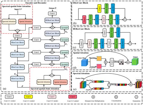 A Novel Fully Convolutional Auto Encoder Based On Dual Clustering And Latent Feature Adversarial