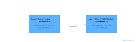 flink1 14 streamapi 一 常见的source和sink总结 flink source sink csdn博客