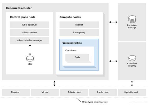 Chapter 1 Kubernetes Overview Red Hat Product Documentation