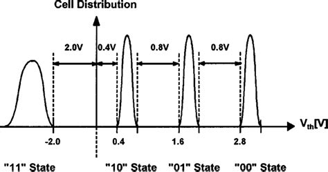 Target Threshold Voltage Distribution Of Four States Download