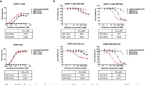 Figure 3 From A Novel T Cell Engaging Bispecific Antibody For Treating