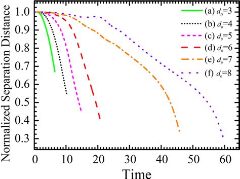 Time Evolution Of Normalized Separation Distance For All Values Of The Download Scientific
