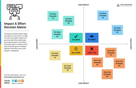 Impact Effort Decision Matrix