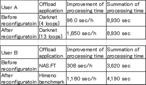 Performance Improvement Through Proposed Reconfiguration Download Scientific Diagram