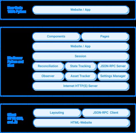 Rio Build Stunning Guis And Full Stack Web Apps In Pure Python — No