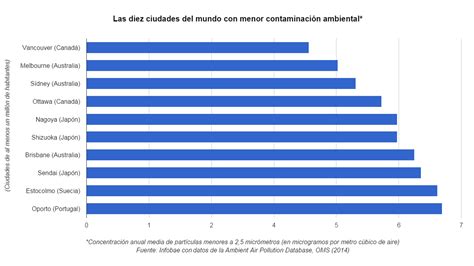Las diez ciudades más y menos contaminadas del mundo Infobae
