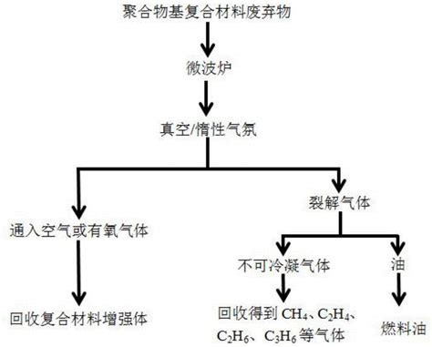 一种聚合物基复合材料废弃物的回收再利用方法与流程