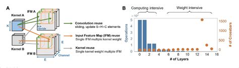 Figure From Straightforward Data Transfer In A Blockwise Dataflow For