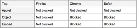 bypassing content security policy with java applets