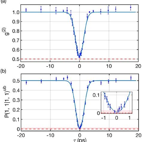A Second Order Correlation Function B Observation Of Two Photon Download Scientific