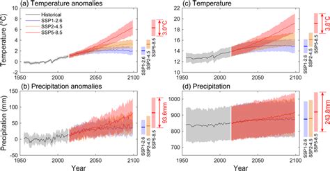 Phase 6 Of The Coupled Model Intercomparison Project Modeled Annual