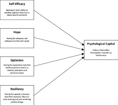Dimensions Of Psychological Capital 3 Download Scientific Diagram