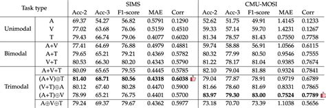 Figure 1 From Multimodal Sentiment Analysis Based On Attentional Temporal Convolutional Network