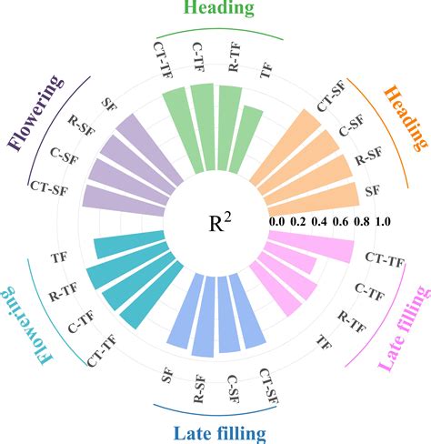 Frontiers Combining Features Selection Strategy And Features Fusion Strategy For Spad