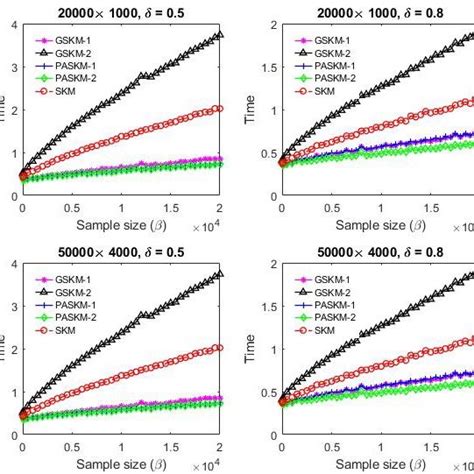 sample size β vs average cpu time comparison among skm gskm paskm