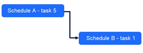 Inter Project Dependencies Aidi