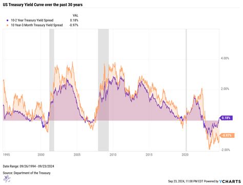 What Happens When The Yield Curve Steepens Lessons From 3 Recessions