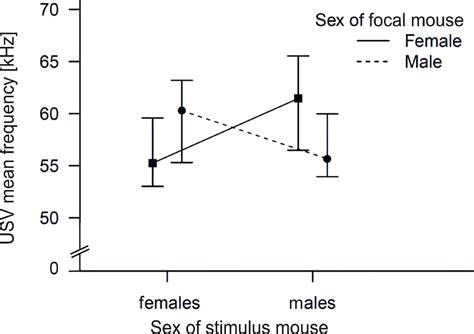 Frequency Of Usvs Emitted When Subjects Were Presented With Same Or
