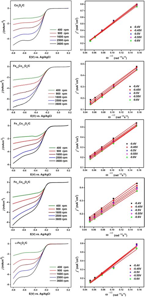 Lsv Polarization Curves Of Various Ecs In 01 M Koh O2‐saturated Download Scientific Diagram