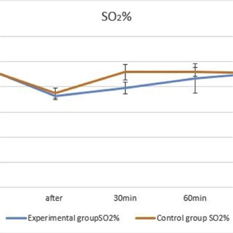 Changes In Oxygen Saturation SO 2 Level At Different Time Points Download Scientific