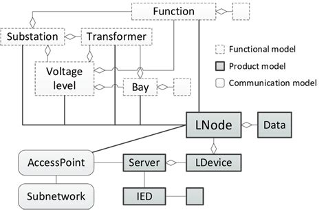 main modeling objects as defined in iec 61850 6 based on [21