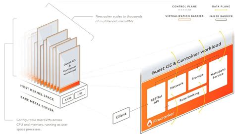 A Deep Dive Into Aws Firecracker Hackernoon