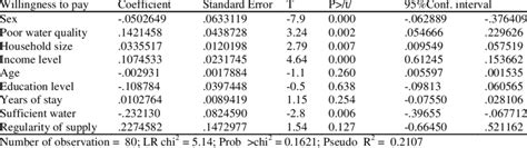Probit Log Likelihood Regression Analysis For Wtp Download Table