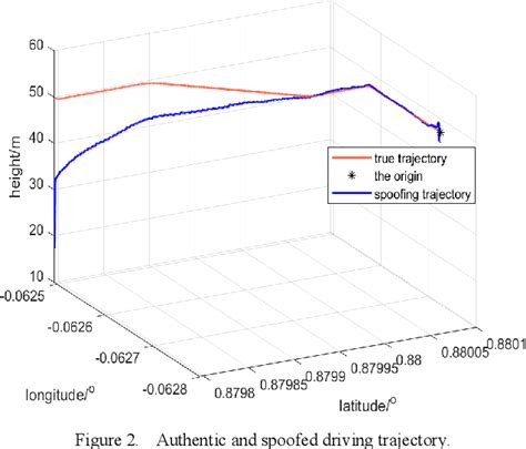 Figure 2 From Research On Spoofing Detection Of Gnssins Tightly Coupled System Based On