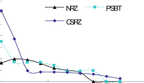 The Performances Comparison Among Different Modulation Formats A The Download Scientific