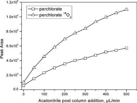 Increase In LC MS MS Peak Area Response For Replicate Injections Of Download Scientific Diagram