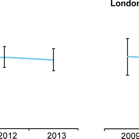 Trends In Annual Hiv Incidence Among Heterosexual Sexual Health Clinic